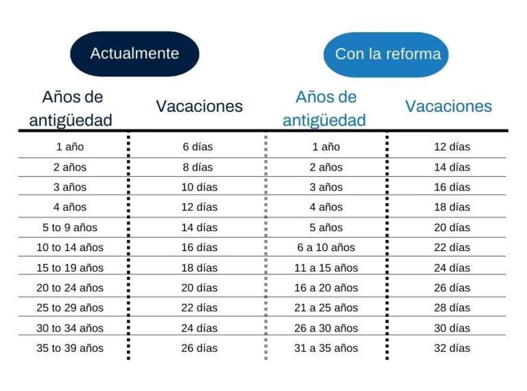 Días De Vacaciones Por Antigüedad En Argentina Piac