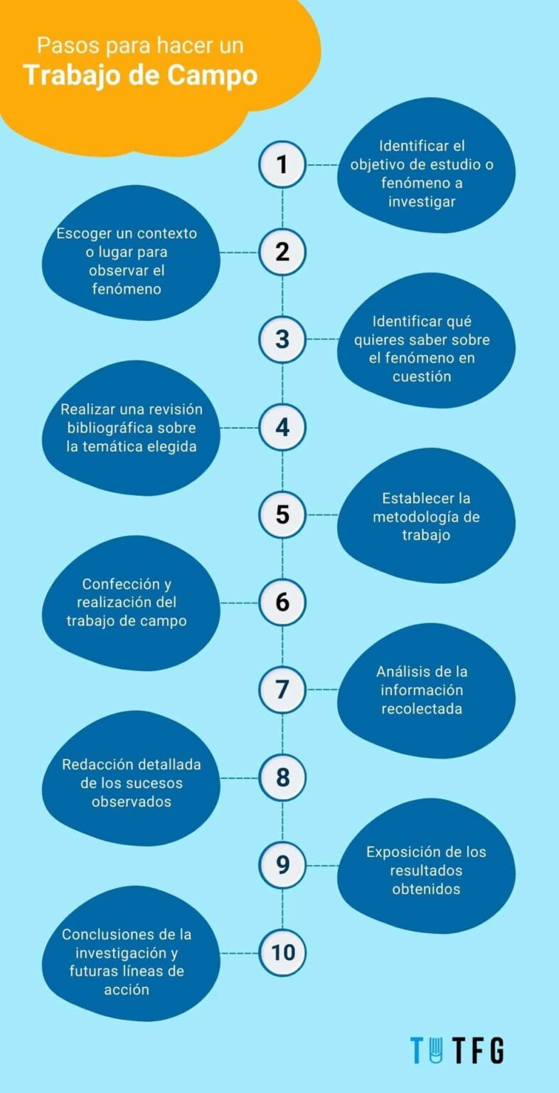 ¿Qué es el Trabajo de Campo? Guía Completa | PIAC