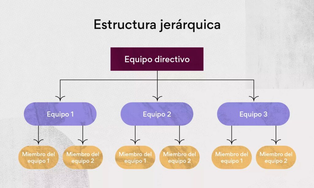 Organigrama de Empresa: Clave del Equipo | PIAC